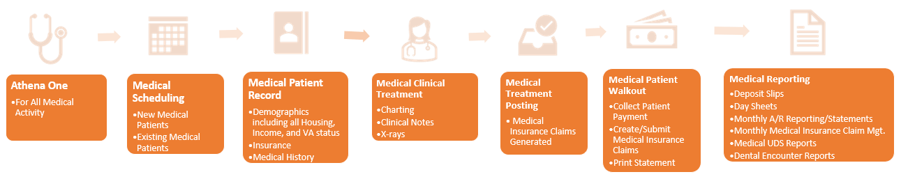 Ascend and athenaOne API Termination FAQ and Workflows